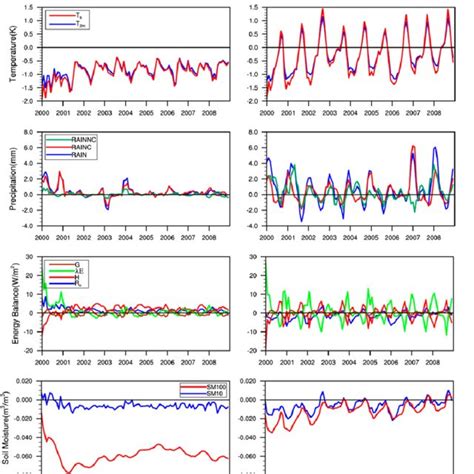 Time Series Of The Difference Of Variables Between The Two Wrf Download Scientific Diagram