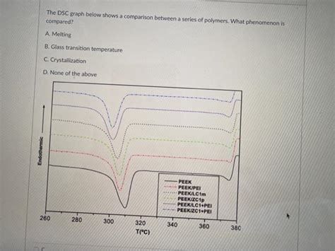 Solved The Dsc Graph Below Shows A Comparison Between A