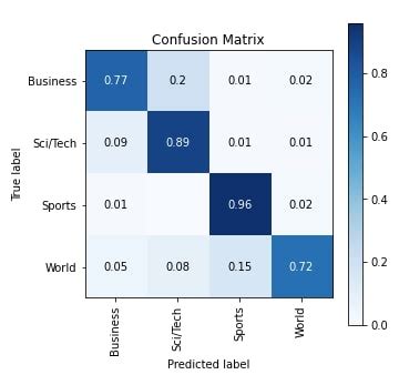 Keras Rnns For Text Classification Tasks
