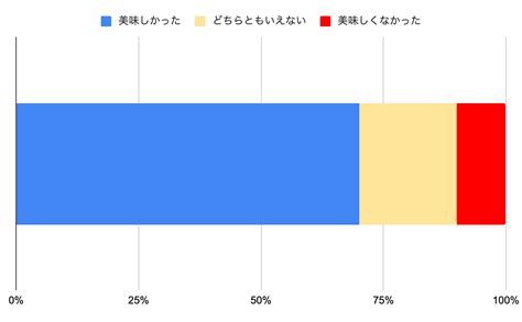 アンケート結果のまとめ方を解説｜自由記述はどうやってまとめる？ 新着情報一覧