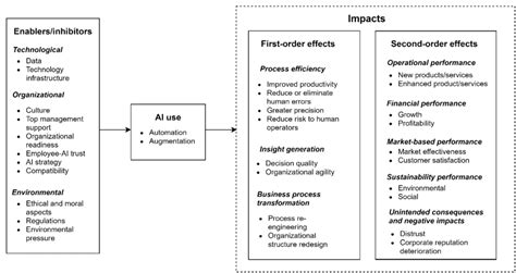 Ctrl Alt Jopx Thoughts About Artificial Intelligence And Business Value