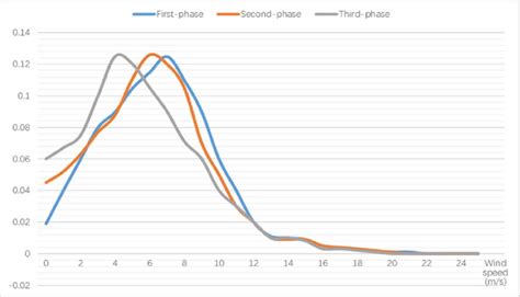 The Probability Distributions Of Wind Speeds Of 3 Wind Farms