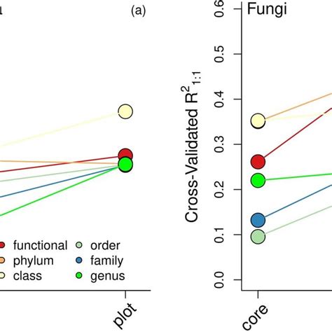 Cross Validation Within The Neon Dataset Mean Cross Validated R² Download Scientific Diagram