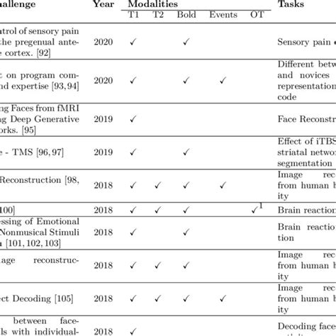 Summary Of Datasets And Challenges For Brain Disease Classification