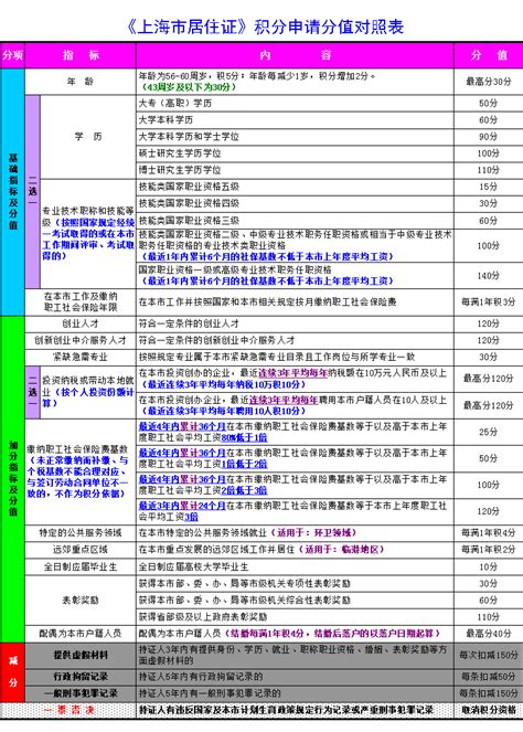 积分办理需要材料清单 上海居住证积分新办续办流程 搜狐大视野 搜狐新闻