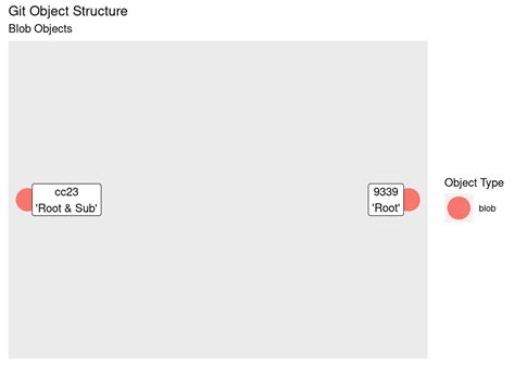 Git Under The Hood Rprogramming