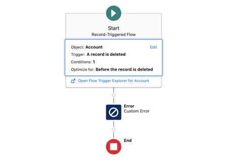 Display Custom Error Messages In Record Triggered Flows Salesforce Time