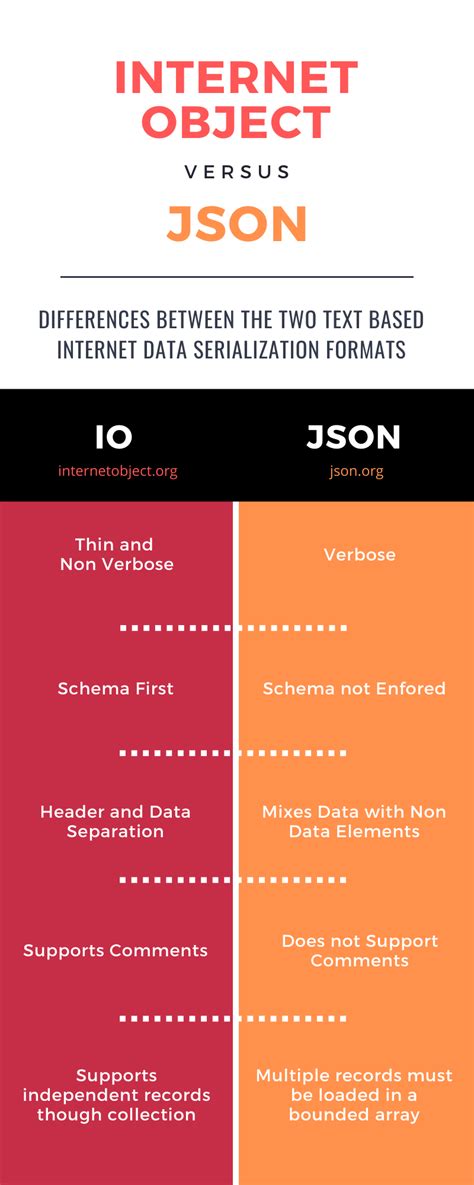 Internet Object Vs Json — Differences Between The Two Text Based Data