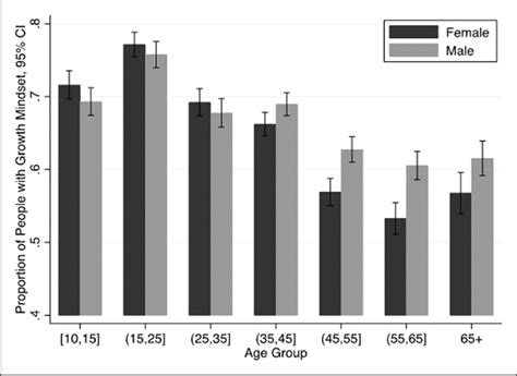 Social Demographic Factors And Mindset Age And Gender Note The Download Scientific Diagram