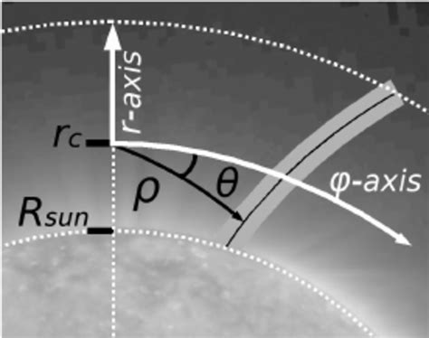 Hough Wavelet Coordinates For The Solar Polar Region In Cylindrical