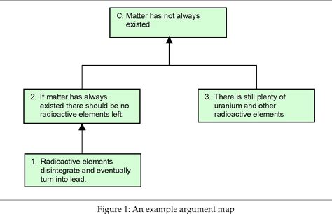 Figure 1 From Improving Critical Thinking Using Web Based Argument Mapping Exercises With
