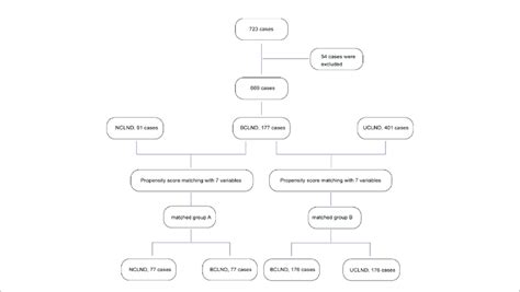 Flowchart Of Patients With Isthmic Papillary Thyroid Cancer In This Download Scientific