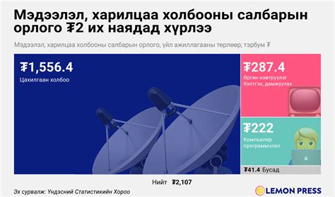 Монголын үүрэн утас хэрэглэгч 5 сая