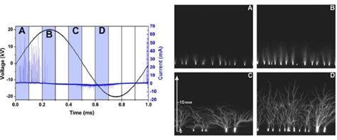 13 Voltage Black And Current Blue Waveforms For A Dbd At The Left Download Scientific