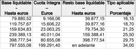 Impuesto sobre Sucesiones y Donaciones Guía