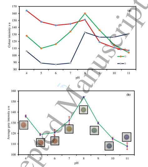 Experimented Calibration Graph For A RGB Color Intensity Values Download Scientific Diagram