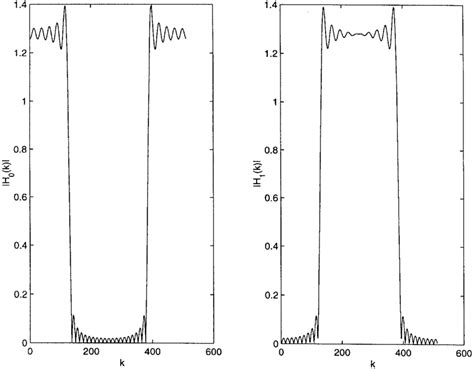 Magnitude Response Of Lowpass And Highpass Filters For N 20