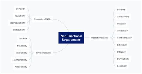 What Are Software Quality Attributes Nfrs Defining And Managing Excellence Gart