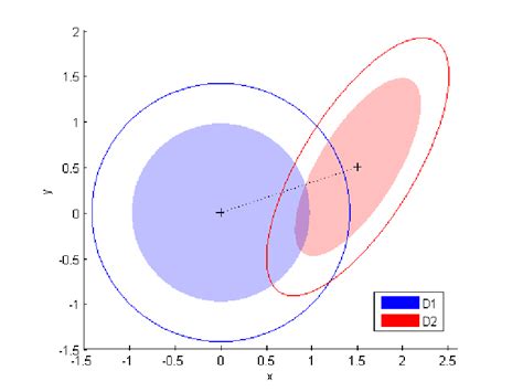 3 Two Bivariate Gaussian Distributions Download Scientific Diagram