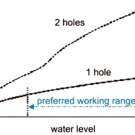 Weir Level Measurement In A Collecting Canal Download Scientific Diagram