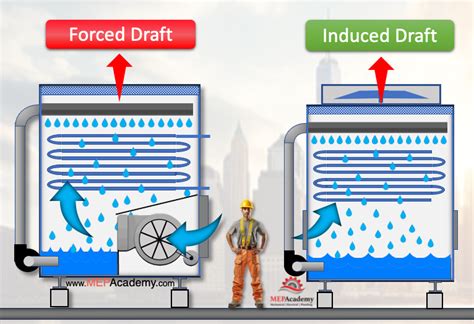 Closed Circuit Vs Open Circuit Cooling Towers Mep Academy
