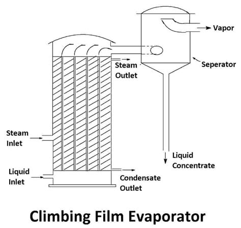 Types Of Evaporators Their Working And Applications Pdf