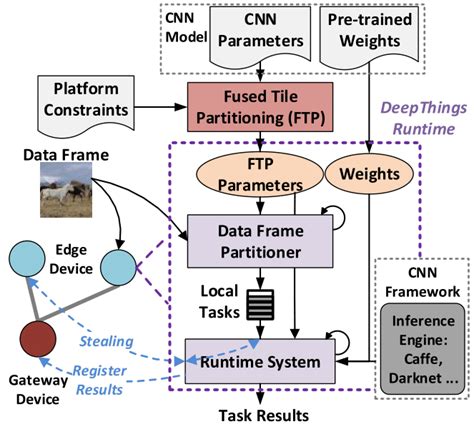GitHub Zoranzhao DeepThings A Portable C Library For Distributed CNN