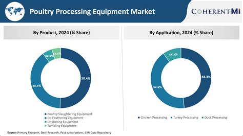 Poultry Processing Equipment Market Trends Size And Forecast Coherent Mi