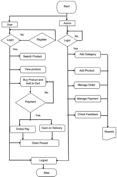 flow chart diagram online e commerce shopping web app download