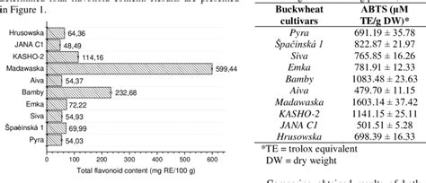 Total Flavonoid Content Determined In Buckwheat Cultivars Re Rutin