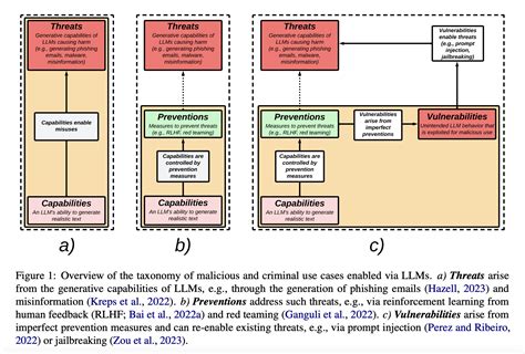 Understanding The Dark Side Of Large Language Models A Comprehensi