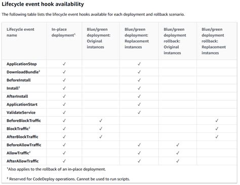 aws devops pro domain 1 sdlc automation codedeploy mistwire
