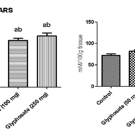 Ab The Effect Of Glyphosate On Oxidative Stress Markers Tbars And