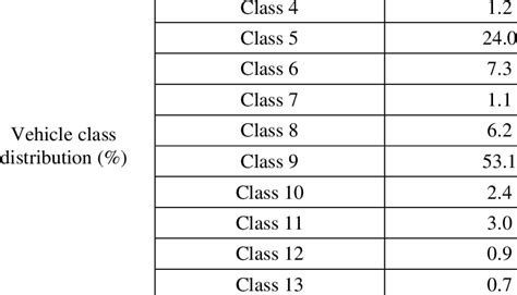 2 Vehicle Class Distribution Download Table