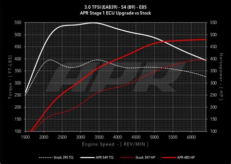 Apr Ecu Stage 1 Software Tune For Audi B9 S4s5sq5 30t