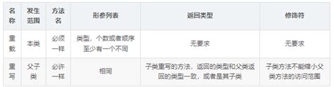 Java面向对象方法重载方法重写你还傻傻弄不清吗 阿里云开发者社区