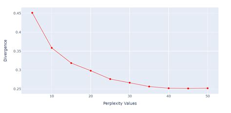 Introduction To T Sne Nonlinear Dimensionality Reduction And Data Visualization Datacamp