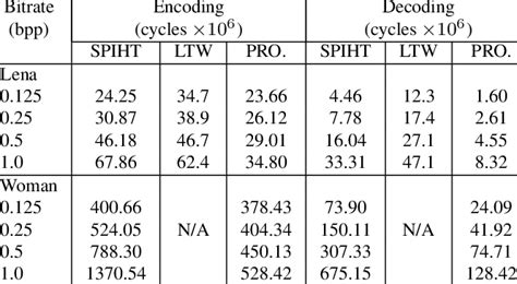 The Comparison Of Coding Time Between Original Rpi 2d Spiht Ltw And