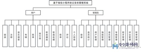 基于微信小程序的云音乐管理系统第三稿文档微信小程序管理系统的需求分析报告 Csdn博客