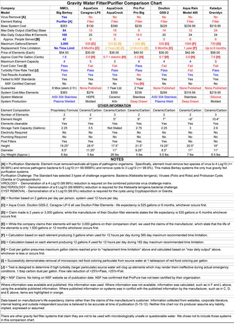 Berkey Comparison Chart At Dolores Bennett Blog