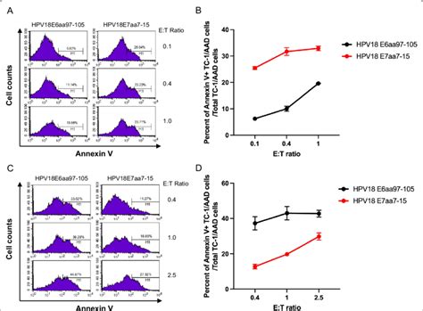 Characterization Of Apoptosis Of Hpv18 E6 Peptide Aa97 105 Or Hpv 18