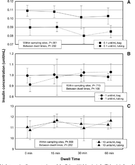 Figure 1 From The Effect Of Tubing Dwell Time On Insulin Adsorption