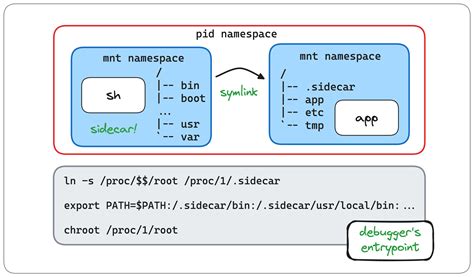 Run A Sidecar Container In The Namespace Of Another Container Challenge