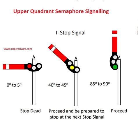 Railway Signalling