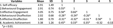 Variables In Arithmetic Means Standard Deviation And Simple Download Scientific Diagram