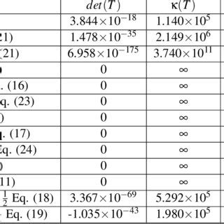 Iteration Matrix Of Each Method For The Linear System Defined By The Download Scientific