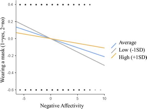 Slop Plots Of The Effect Of The Predictor Negative Affectivity On The