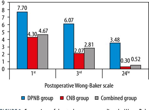 Figure 1 From Low Dose Caudal Versus Dorsal Penile Nerve Block For