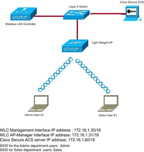 How To Use Authorization Profile For Different Wlan Ssid Cisco Community