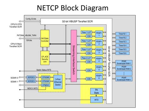 Ppt Network Coprocessor Netcp Overview Powerpoint Presentation Free Download Id4067106